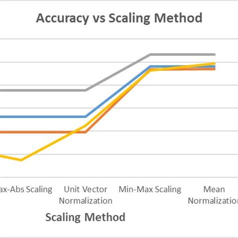 Accuracy Of Different Scaling Methods Download Scientific Diagram