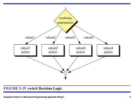 Ppt Multiway Selection In C Programming Powerpoint Presentation Free