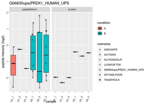 introduction to proteomics data analysis robust summarization