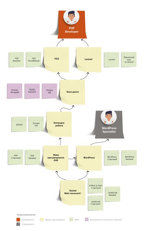 Відеокурси Php Developer】 Навчання онлайн Php відеокурси Php