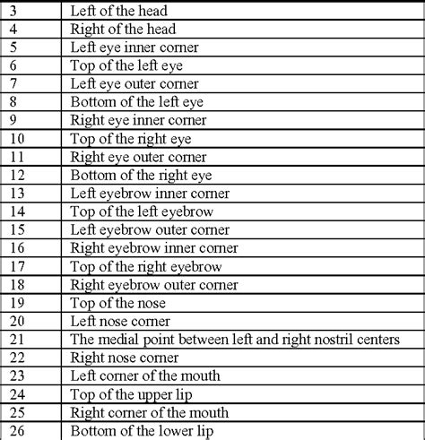 Figure 2 From Automatic Fiducial Points Detection For Facial Expressions Using Scale Invariant