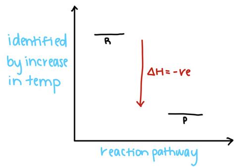Enthalpy Flashcards Quizlet