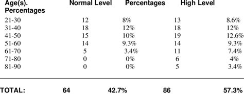 Laboratory Results For Glucose Level Download Scientific Diagram