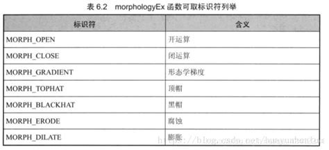 Opencv形态学滤波之 膨胀、腐蚀、开运算、闭运算opencv 开操作 Csdn博客