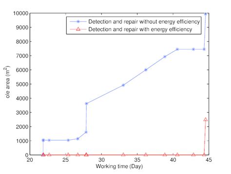 Comparison Of Variation Of Coverage Hole Areas Download Scientific