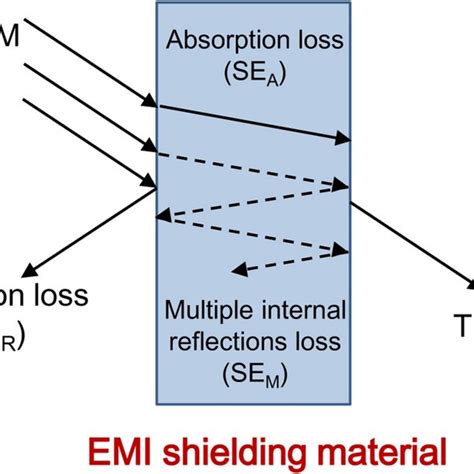 A Setup Of The Electromagnetic Shielding Effectiveness Testing Download Scientific Diagram