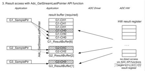 Autosar Mcal Adc详解（二） 基于tc27x的cfg软件 知乎