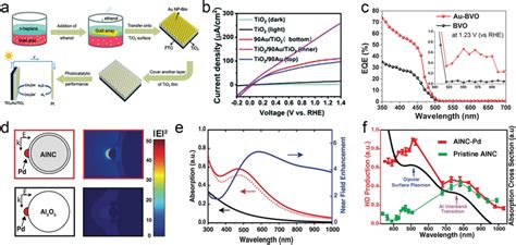 A Scheme Of Fabrication Procedures Of Tio2 Au Nps Array Tio2 Film B Download Scientific