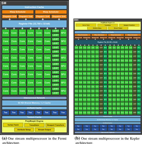 Comparison Of Fermi And Kepler Stream Multiprocessors Download Scientific Diagram