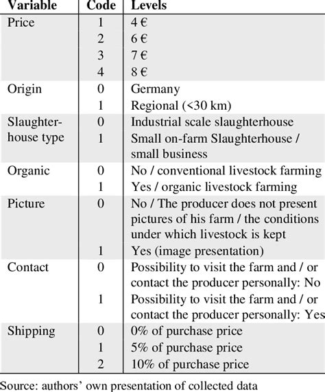 Attributes And Attribute Levels Download Scientific Diagram
