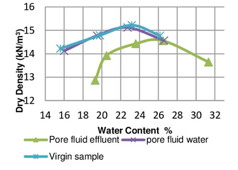 Dry Density Water Content Relationship Curves For The Virgin And