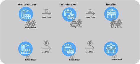 What Is Multi Echelon Inventory Optimization Meio
