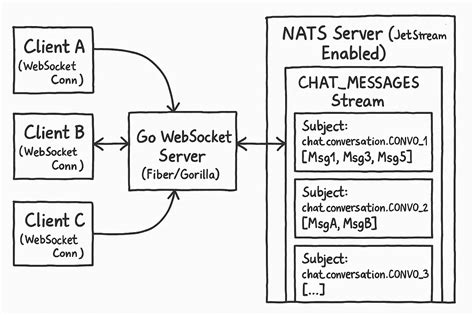 Building An Rpc System With Rabbitmq And Direct Reply To By Andhikaprbw Medium