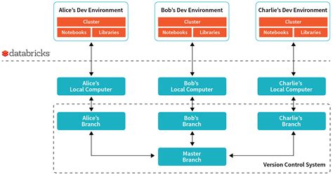 Cicd For Data Pipelines With Databricks Databricks Blog