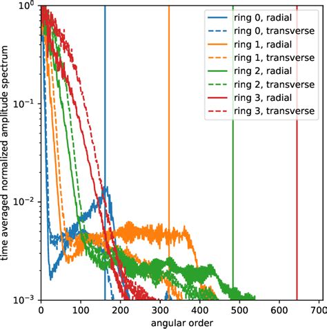 Figure 2 From Accelerating Numerical Wave Propagation Using Wavefield Adapted Meshes Part I