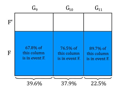 More Probability Rules More Probability Rules
