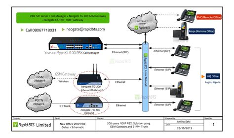 Installation Service For Voip Pabx Ip Pbx Integration Asterisk On Panasonic Adverts Nigeria