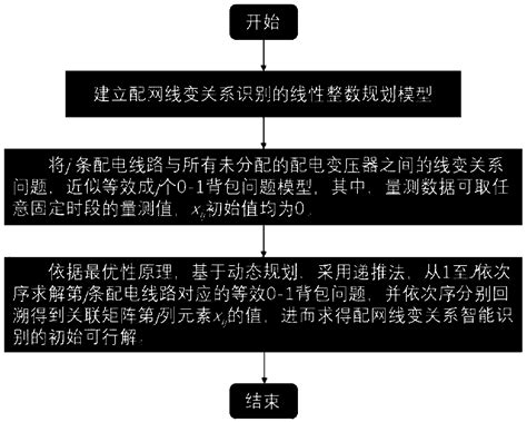 Initial Solution Optimization Method Based On Dynamic Programming In
