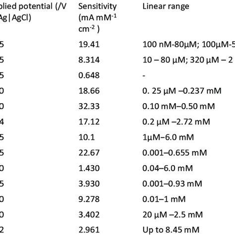 Comparison Of Performance Of Various Copper Based Nonenzymatic Glucose Download Scientific