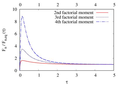 Time Evolution Of Scaled Factorial Moments Divided By Their Equilibrium