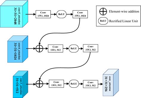 Structure Of The Refinement Model Download Scientific Diagram