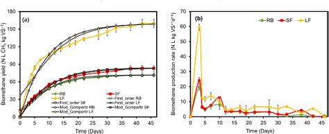Figure 2 From Methane Production Of Sargassum Spp Biomass From The