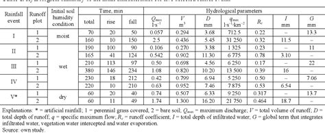 Table 1 From Land Use Impact On Overland Flow Micro Scale Field