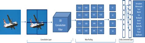 Illustration Of The Steps In The Implementation Of A CNN Using A Sample Download Scientific