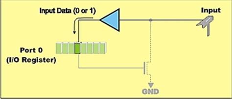 Functions Of Ports In 8051 Microcontroller