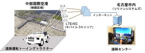中部国際空港で遠隔運転の実証実験 JALの貨物牽引車を名古屋市内から操作 CNET Japan