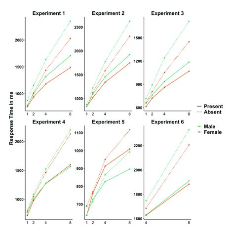 4 Mean Response Times From Target Present Solid Line And Download Scientific Diagram
