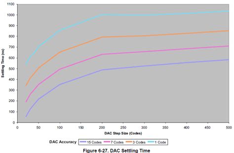 Ccstms320f28032 How To Get The Dac Setting Time Accurately？ C2000