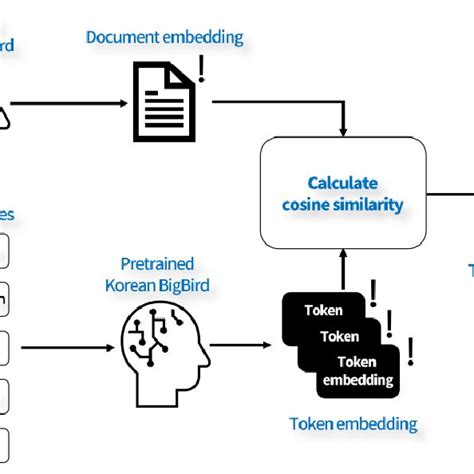The Process Of Keybert Download Scientific Diagram