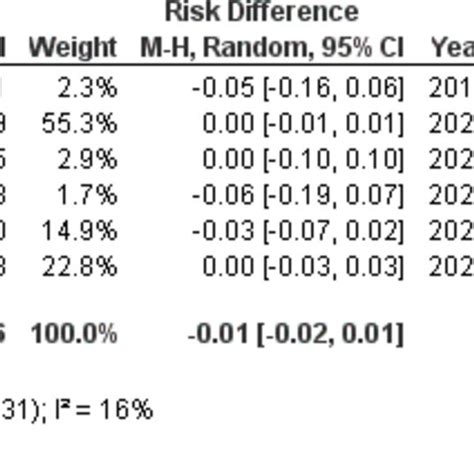 Forest Plot For Marginal Ulcer Download Scientific Diagram