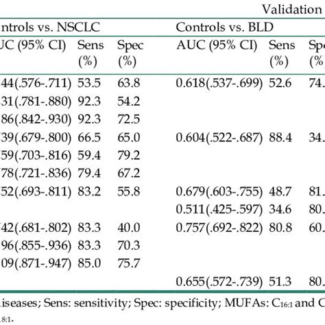 The Auc Values Cut Off Values Sensitivity And Specificity Of Ffas Download Table