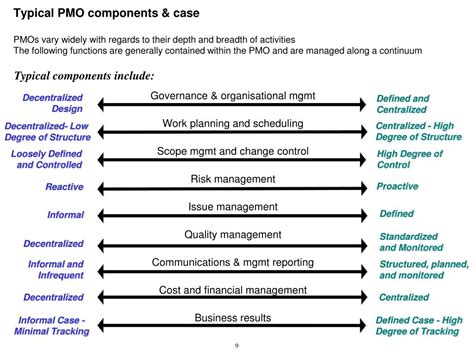 PPT PMO In A Box A Description Of The Generic PMO PowerPoint Presentation ID 3775274