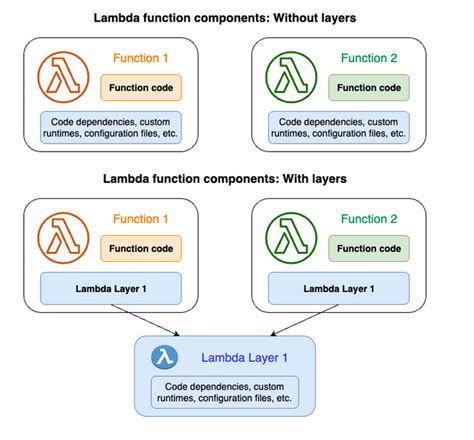 Lambda Layers How To Create Them — Python Version