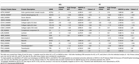 Differentially Expressed Proteins Between Male And Female In Either Download Table