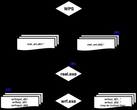 Illustration Of Two Way Nested Execution With Two Input Files A Wps