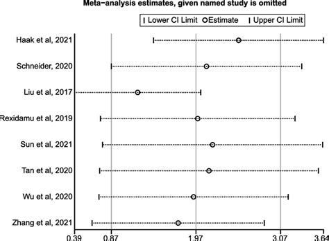 The Sensitivity Analysis For Meta Analysis Of All Quantitative Studies
