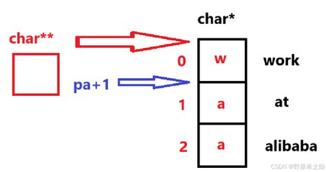 指针 （八）例题深度解析c指针例题及解析 Csdn博客
