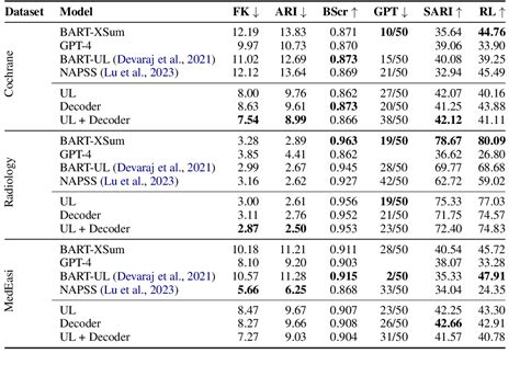 Table 1 From Medical Text Simplification Optimizing For Readability With Unlikelihood Training