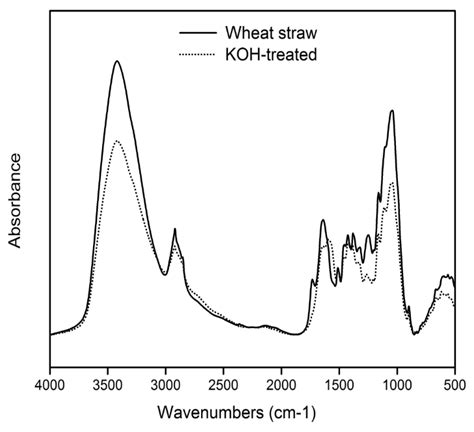 comparison of the atr ftir spectra of the untreated solid line and