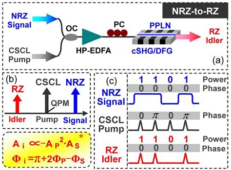 a experimental setup and b c operation principle of nrz to rz