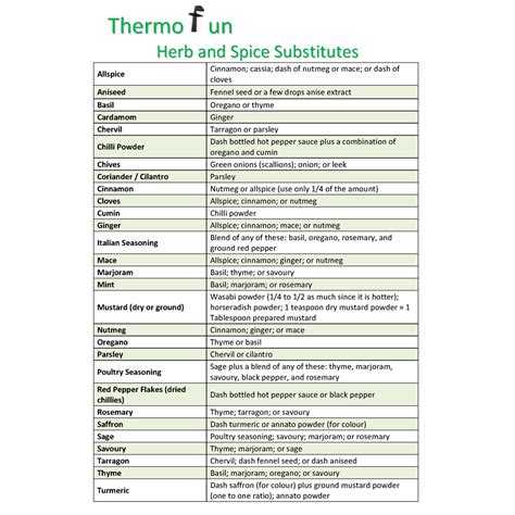 Herb And Spice Substitutes