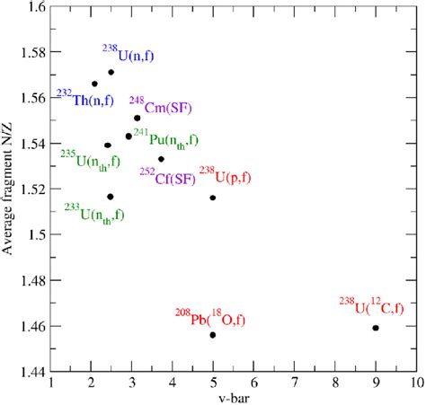 Summary Of The Available Spontaneous Fission And Direct Kinematics