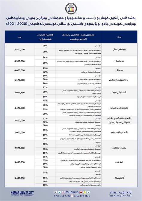 بەشەکانی زانکۆی کۆمار بۆ بەشەکانی زانکۆ و پەیمانگاکان