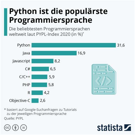 Python ist populärste Programmiersprache Thomas J Ackermann
