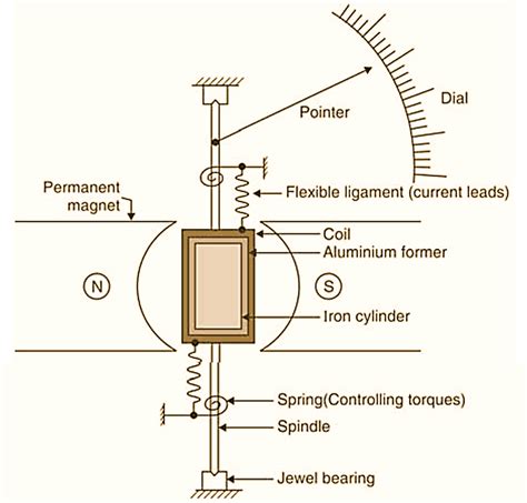 Pmmc Ammeter Diagram At Max Bosch Blog