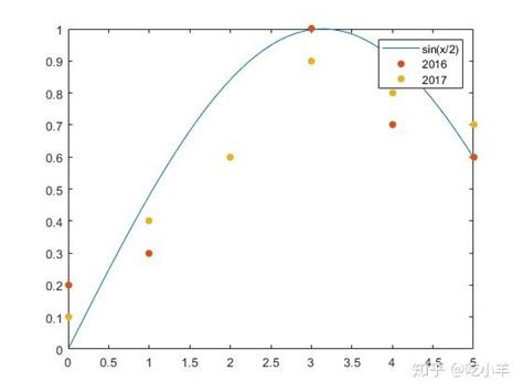 MATLAB作图实例 将图例添加到图形 知乎